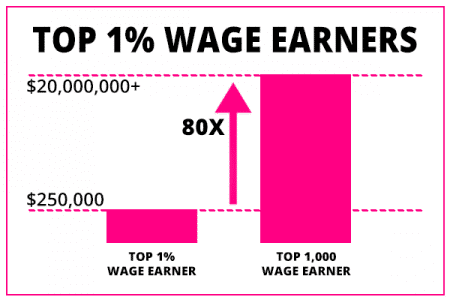 How Much Does The Top 1% Make? | Investormint