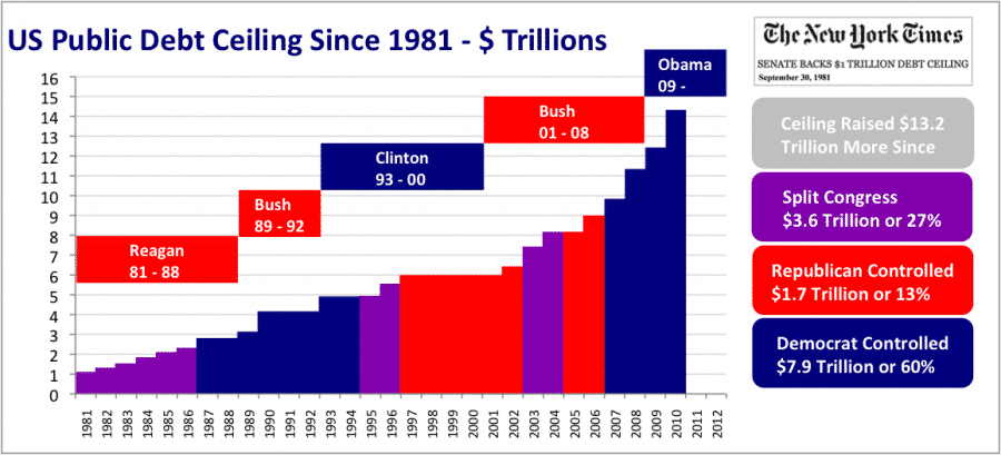 What Is The Debt Ceiling? | Investormint